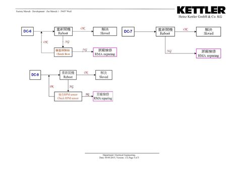 Kettler Run Error Table