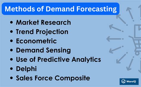 Methods Of Demand Forecasting Techniques And Types 2025