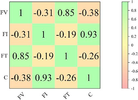 Heat Map Of Correlation Coefficients Between Health Characteristics And