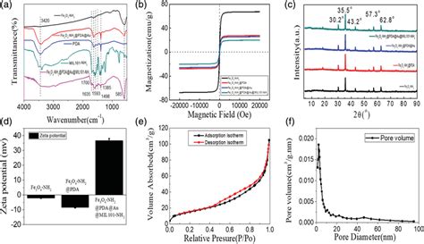 a ft‐ir b vsm c xrd d zeta potential and e bet isotherm
