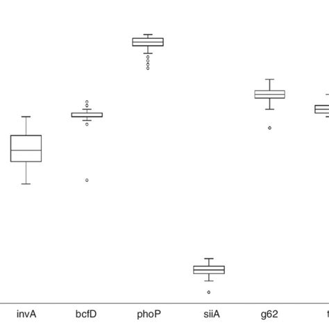 Distribution Of Detection Times Using Different Lamp Primer Sets