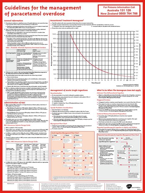 Paracetamol Overdose Treatment Nomogram Pdf Dose Biochemistry Chemistry
