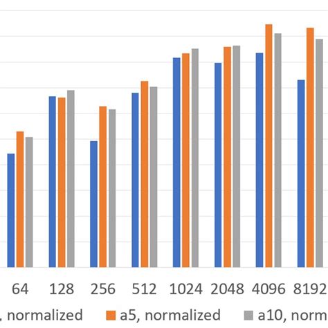 Preprocessing The Results Obtained For Different Codebook Sizes And