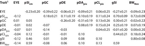 Estimated Genetic Correlations With Standard Errors Upper Triangle