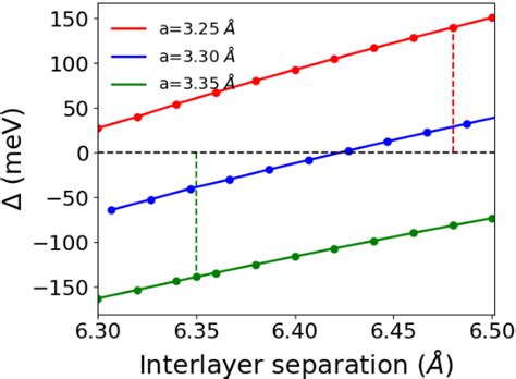 Figure 1 From Moiré Induced Topology And Flat Bands In Twisted Bilayer