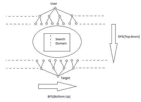 Two Dimensional Bi Direction Search Download Scientific Diagram