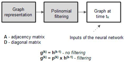 Graph Based Neural Networks Framework Using Microcontrollers For