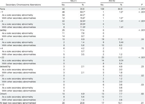 Secondary Cytogenetic Abnormalities Among Patients With Cbf Aml 144