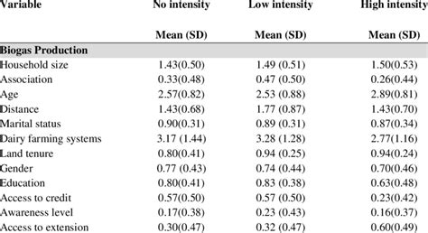summary statistics of explanatory variables used in the regression