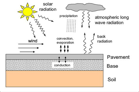 1 Schematic Diagram Of The Processes Considered In The Pavement Download Scientific Diagram
