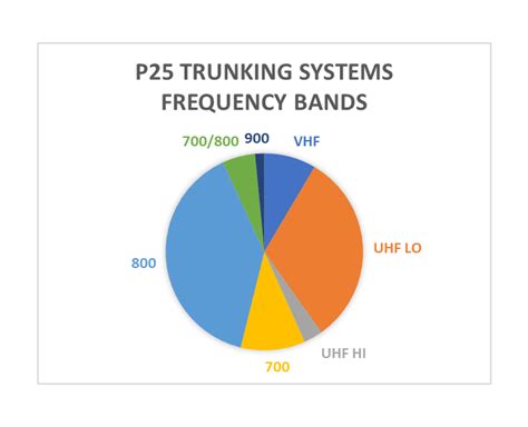 Updated List Of P25 Trunking Systems May 2019 Now Available