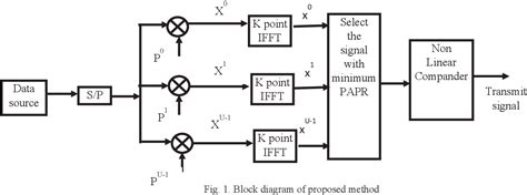 Figure 1 From Papr Reduction In Ofdm Using Hybrid Companding For 5g