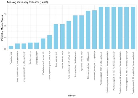 Chapter 3 Data World Development Indicators