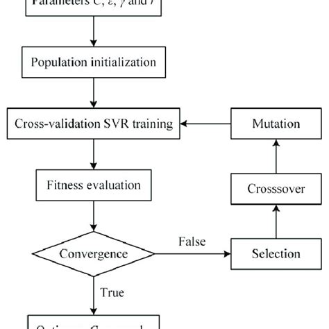 over flowchart of genetic support vector regression svr training to