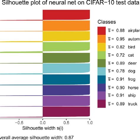 Silhouette Plot On The Cifar 10 Test Data Download Scientific Diagram