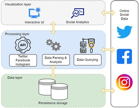 The Three Layered Architecture Of Our Service Download Scientific