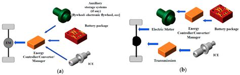 Different Configuration Of Parallel Hybrid Vehicle Hsopm
