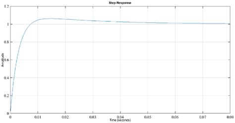 Step Response On The Process After Regulation Download Scientific Diagram