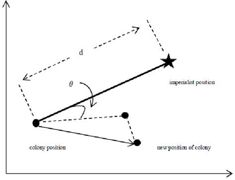 Figure 3 From Design Of Iir Digital Filter Using Modified Chaotic Orthogonal Imperialist