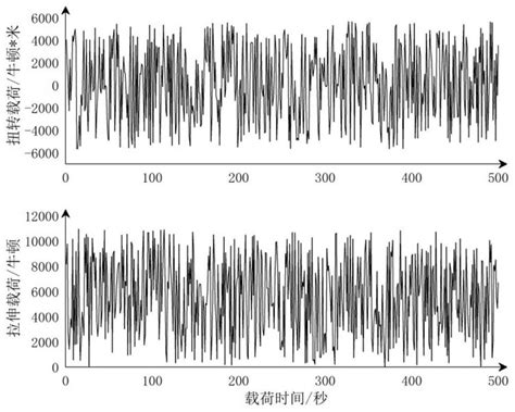 random multi parameter fatigue test spectrum compilation method based