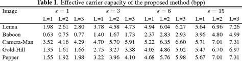 Table 1 From Quality Degradative Reversible Data Embedding Using Pixel