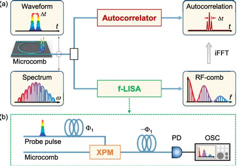 Measurement Schematic Diagram Of The Rf Spectrum And Autocorrelation
