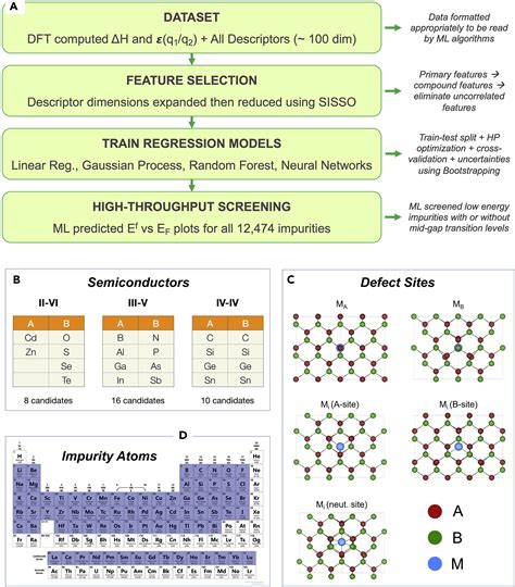 Universal Machine Learning Framework For Defect Predictions In Zinc Blende Semiconductors Patterns