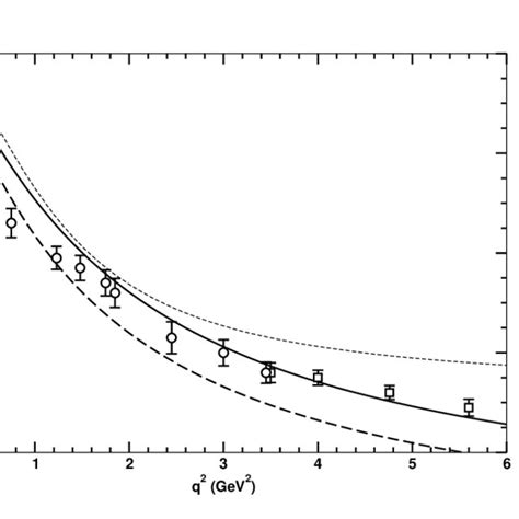 Calculated Proton Electric Form Factor Solid Line R 025 Download Scientific Diagram