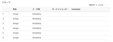 Aws Glueで作成したスキーマのtimestamp 型でハマった件 Techscore Blog