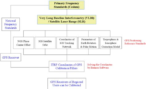 Traceability Chart Download Scientific Diagram