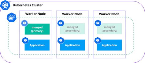 Production Deployment Of Mongodb On Kubernetes Cncf