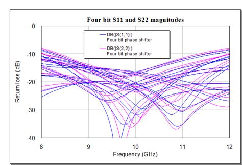 Multi Bit Phase Shifter Design Using Microwave Office