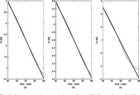 Figure 5 From Estimation Of System Damping Parameters Using Analytic Wavelet Transforms