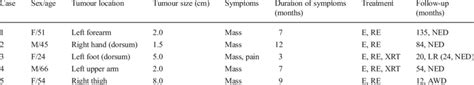 Clinical Features And Follow Up Data Of Five Myxoinflammatory Download Table