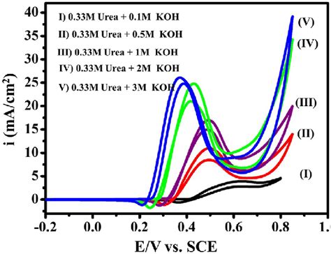 Effect Of Koh Concentration In 033 M Urea And Their Corresponding Download Scientific Diagram