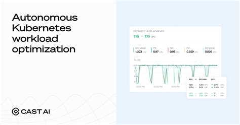 automated kubernetes workload optimization cast ai
