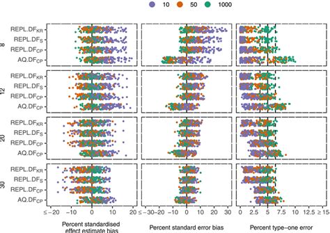 Performance Measures Of Glmm Methods By Number Of Clusters Rows And Download Scientific