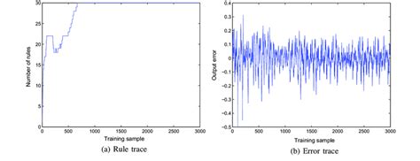Training Traces For Mackey Glass Data Download Scientific Diagram