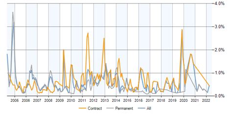 Oracle Consultant Contracts In The East Midlands Contractor Rates
