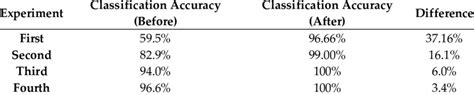 The Best Accuracies In The Experiments Summarization Download