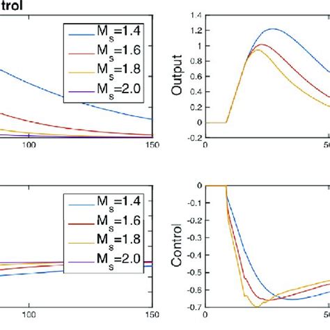 Time Responses For A Pi And A Pid Applied To Process P 2 S
