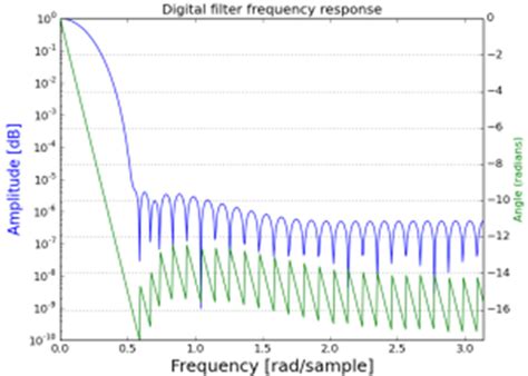 Designed Filters Lowpass Filter Cutoff 20 Hz Left And Highpass