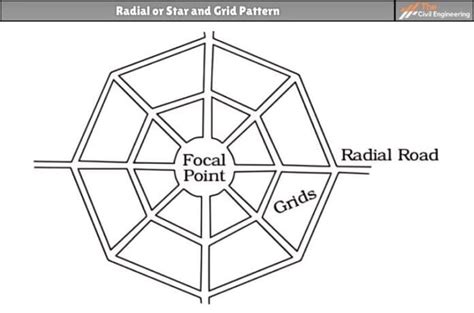 Road Pattern Types Of Road Patterns Explained Pros Cons