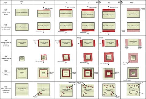 Demonstration Of Stack Based Layering Progress For Various Stacking