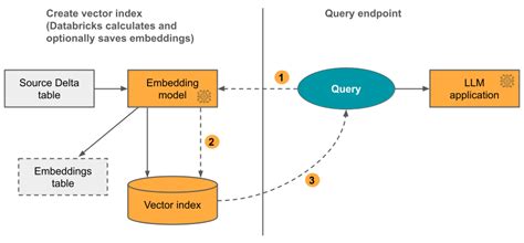mosaic ai vector search azure databricks microsoft learn