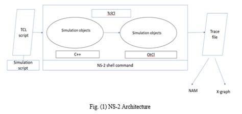 A Comparative Study Of Network Simulators