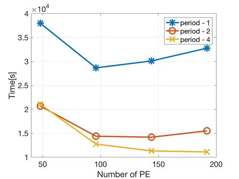 Strong Scaling Of State Independent Communication The Simulations Are