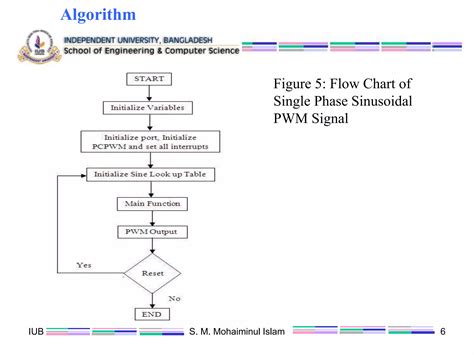 Microcontroller Based Sinusoidal Pwm Inverter For Photovoltaic