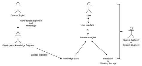 General Architecture Of The Rule Based System As An Expert System