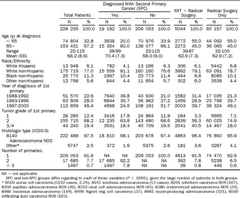Table 1 From Second Primary Cancer Risk Of Radiation Therapy After